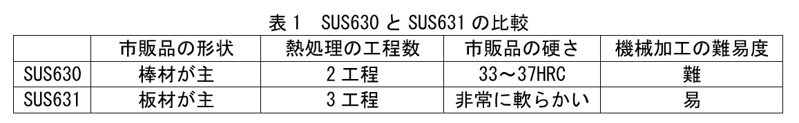 析出硬化系ステンレス鋼SUS630および631の特性 - 金属熱処理 即日見積！武藤工業株式会社|金属熱処理 即日見積！武藤工業株式会社