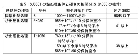 析出硬化系ステンレス鋼SUS630および631の特性 - 金属熱処理 即日見積！武藤工業株式会社|金属熱処理 即日見積！武藤工業株式会社