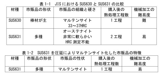 析出硬化系ステンレス鋼SUS630および631の特性 - 金属熱処理 即日見積！武藤工業株式会社|金属熱処理 即日見積！武藤工業株式会社