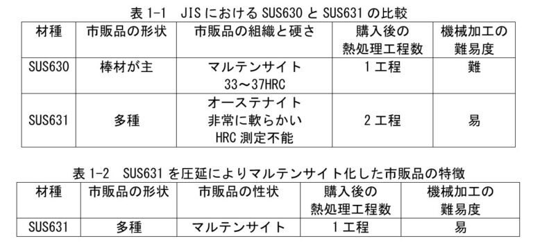 析出硬化系ステンレス鋼SUS630および631の特性 - 金属熱処理 即日見積！武藤工業株式会社|金属熱処理 即日見積！武藤工業株式会社