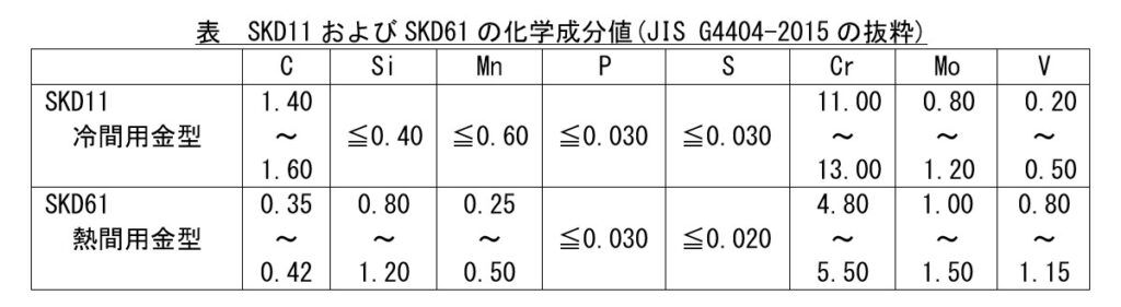 SKD11とSKD61の含有成分が特性に及ぼす影響 - 金属熱処理 即日見積！武藤工業株式会社|金属熱処理 即日見積！武藤工業株式会社